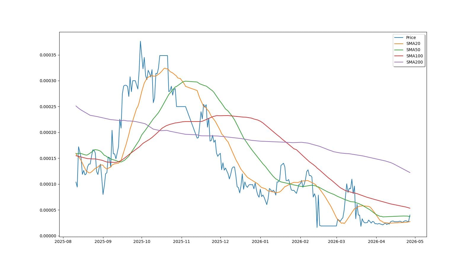 Game Meteor Coin Simple Moving Averages