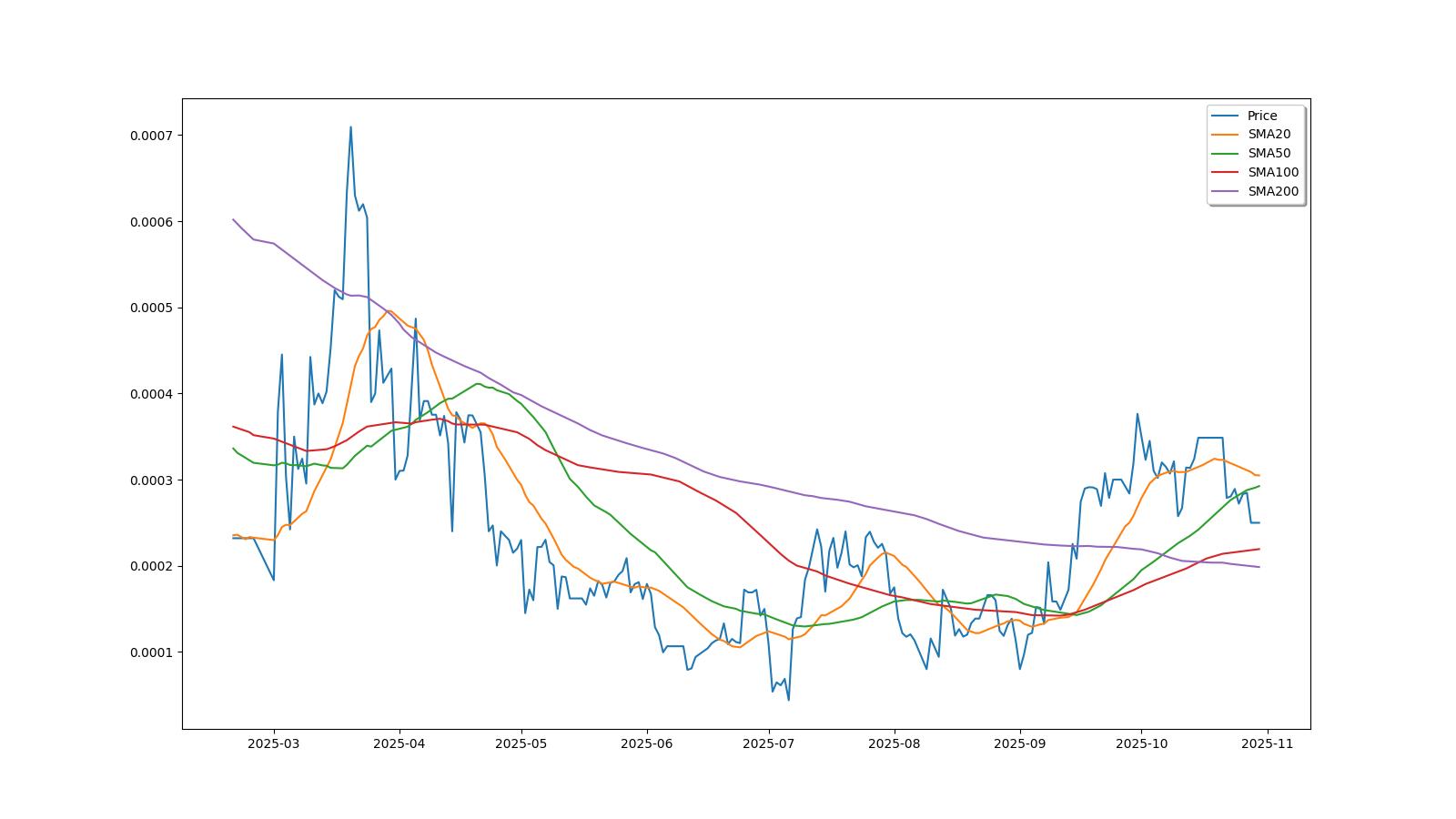 Game Meteor Coin Simple Moving Averages