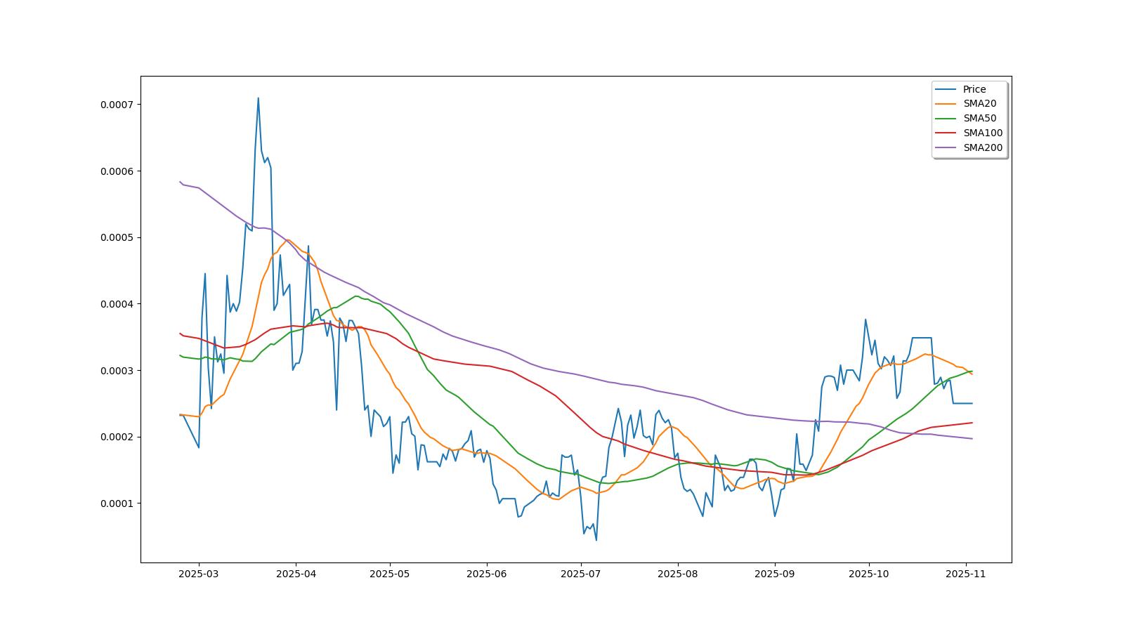 Game Meteor Coin Simple Moving Averages