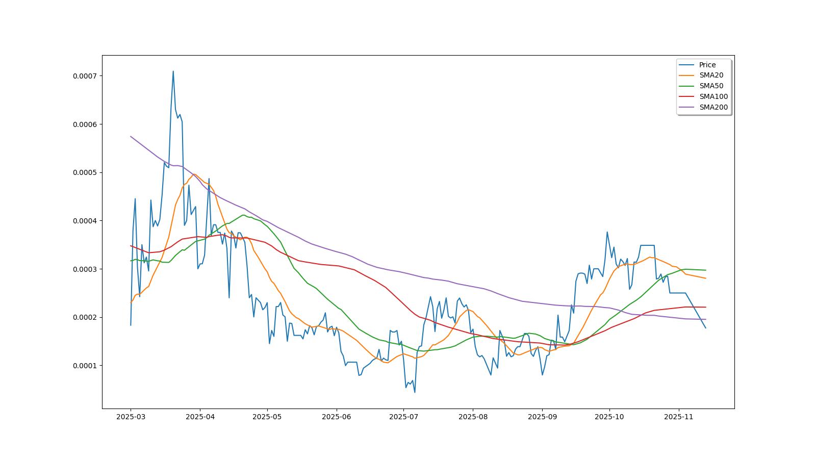 Game Meteor Coin Simple Moving Averages