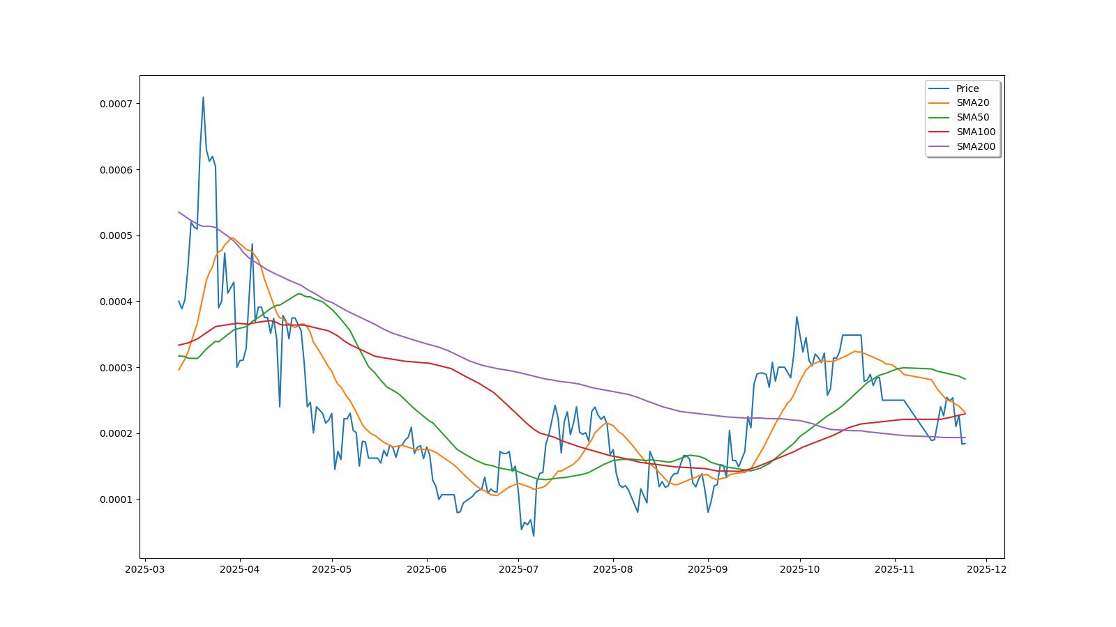 Game Meteor Coin Simple Moving Averages