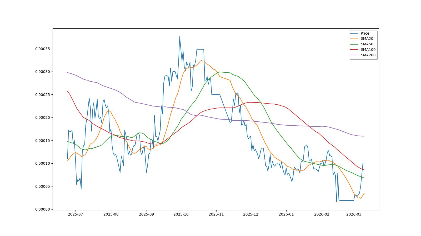 Game Meteor Coin Simple Moving Averages