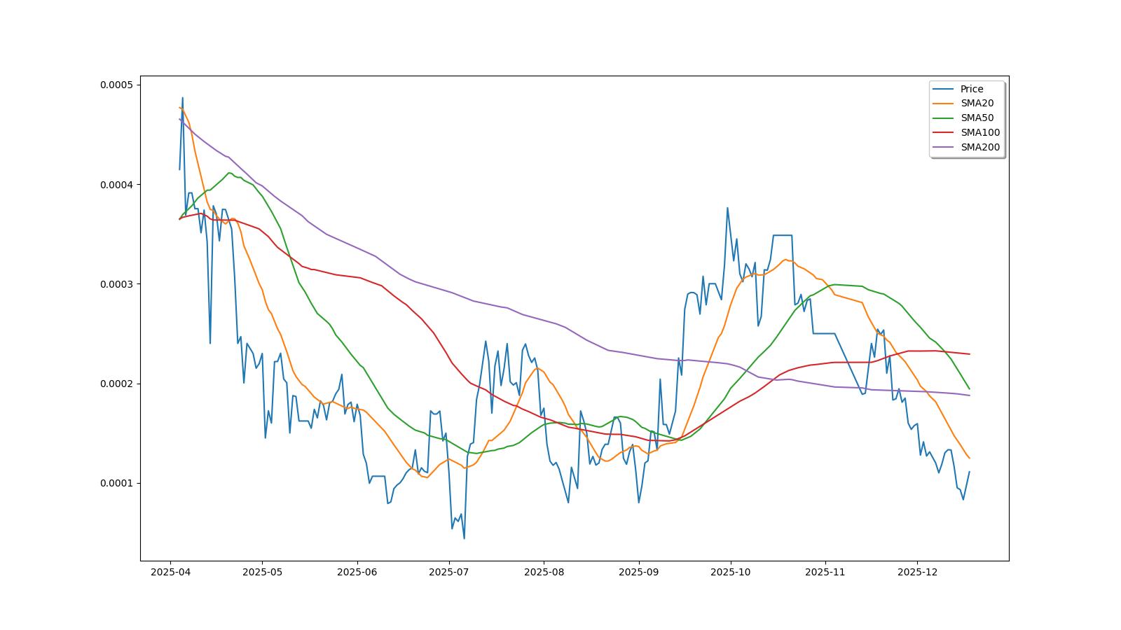 Game Meteor Coin Simple Moving Averages