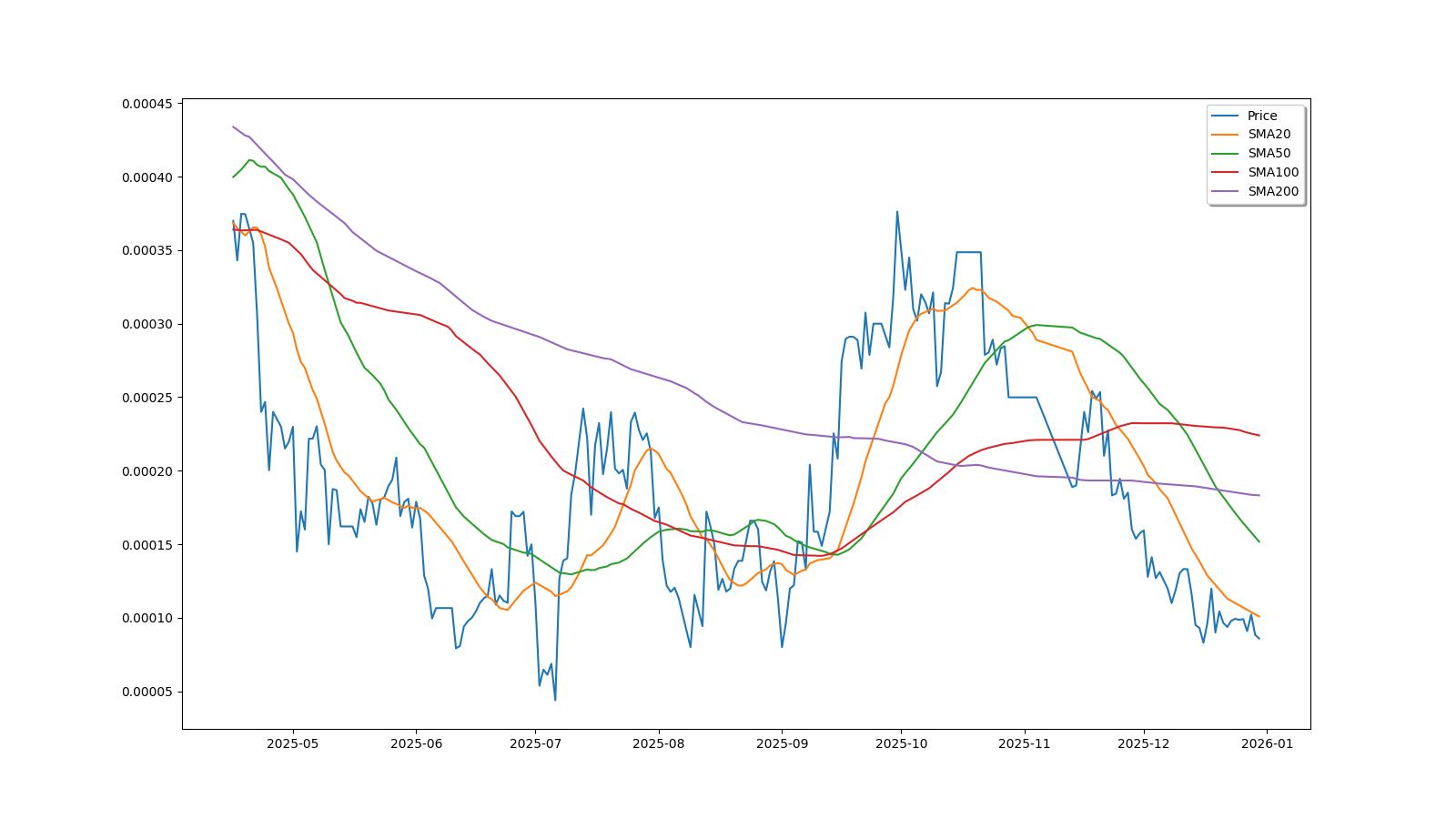 Game Meteor Coin Simple Moving Averages