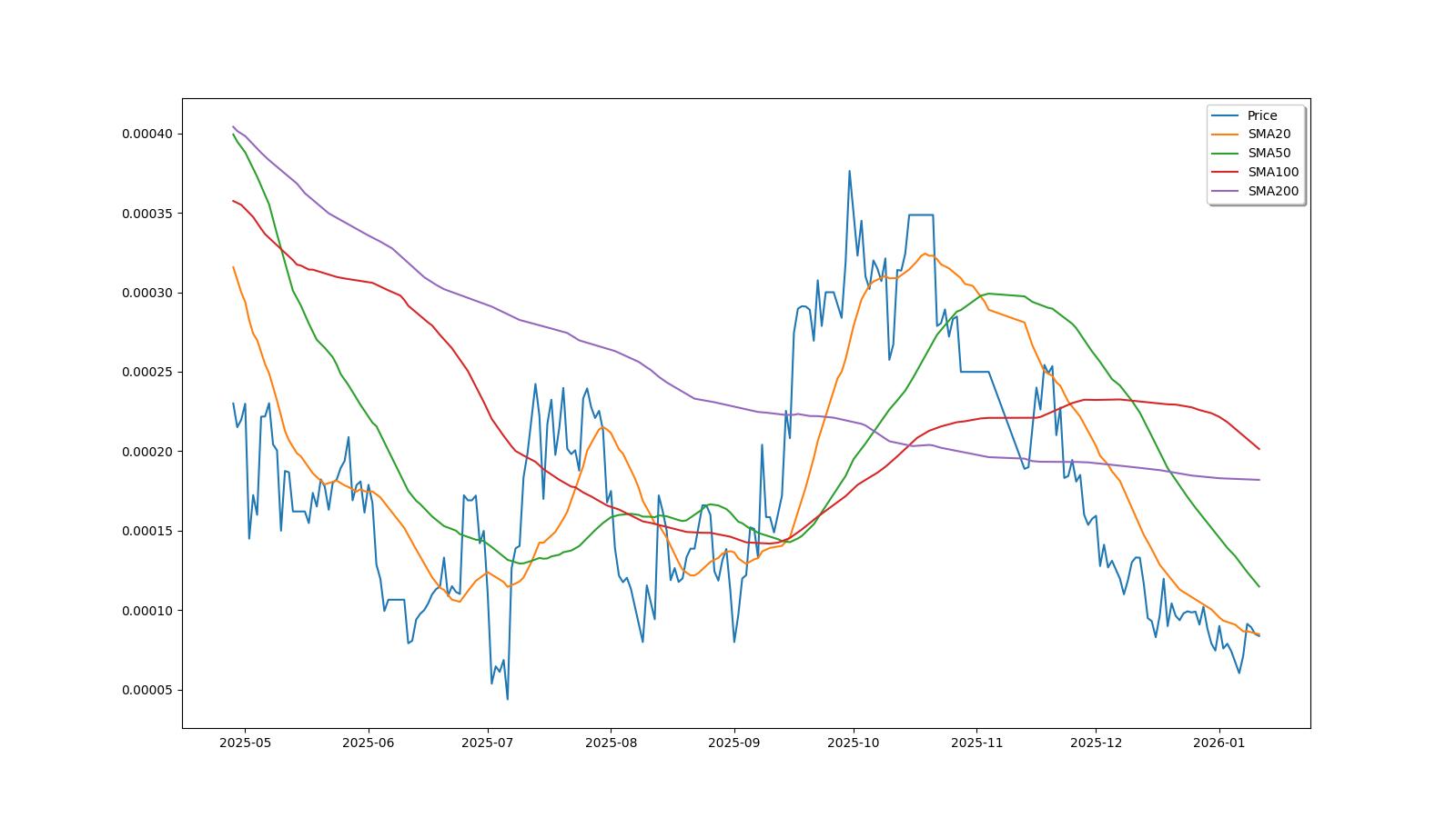 Game Meteor Coin Simple Moving Averages
