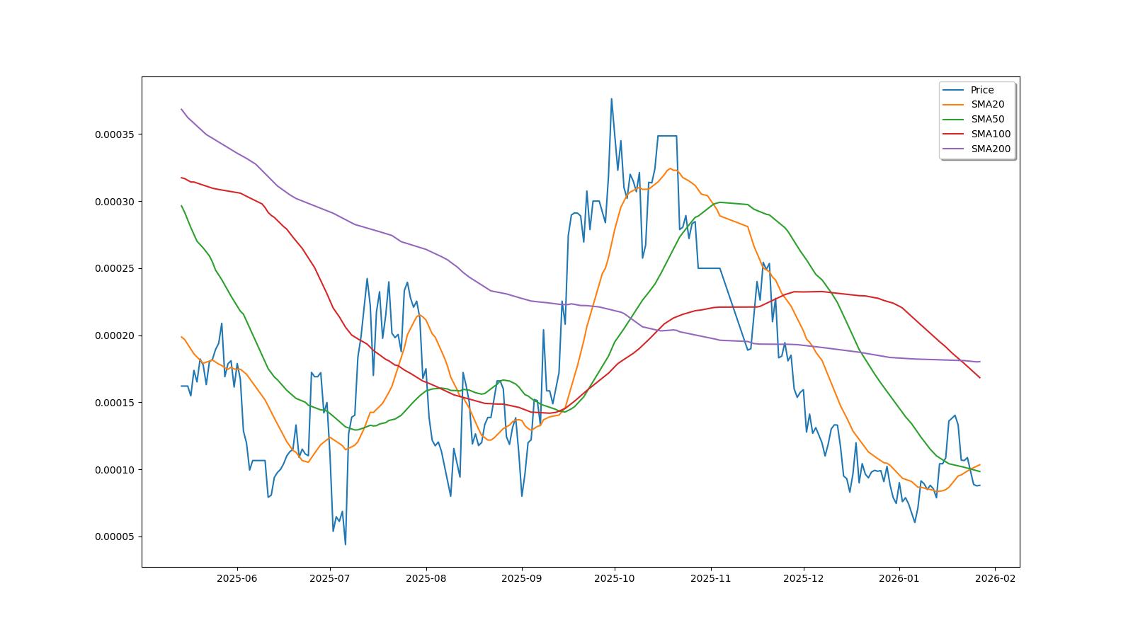 Game Meteor Coin Simple Moving Averages