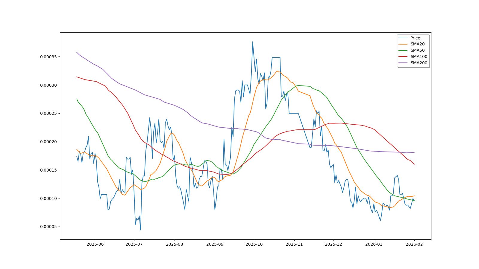 Game Meteor Coin Simple Moving Averages