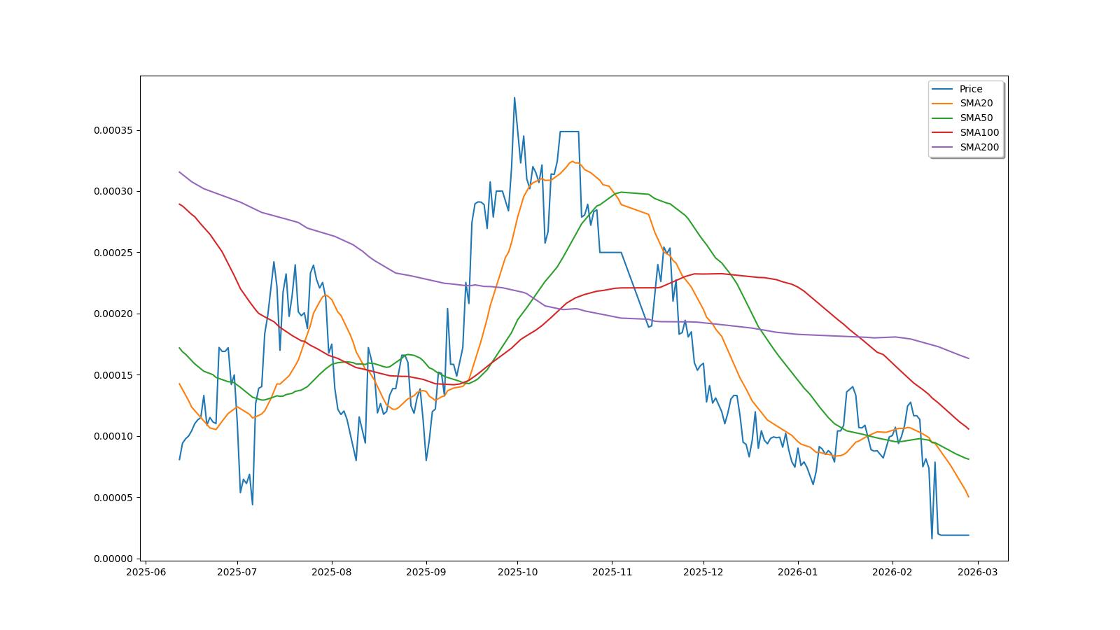 Game Meteor Coin Simple Moving Averages