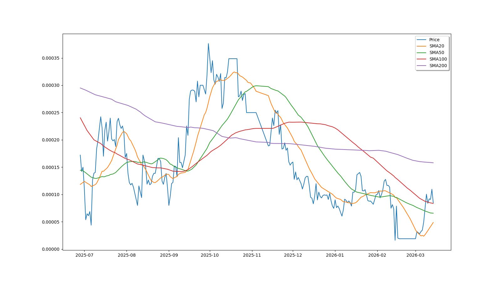 Game Meteor Coin Simple Moving Averages