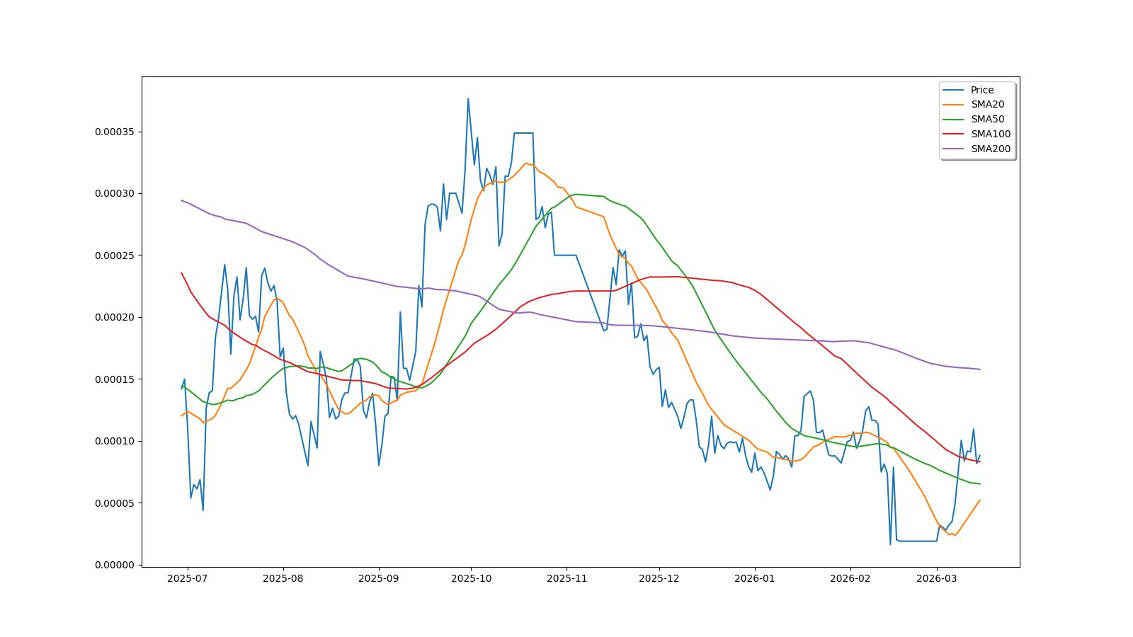 Game Meteor Coin Simple Moving Averages