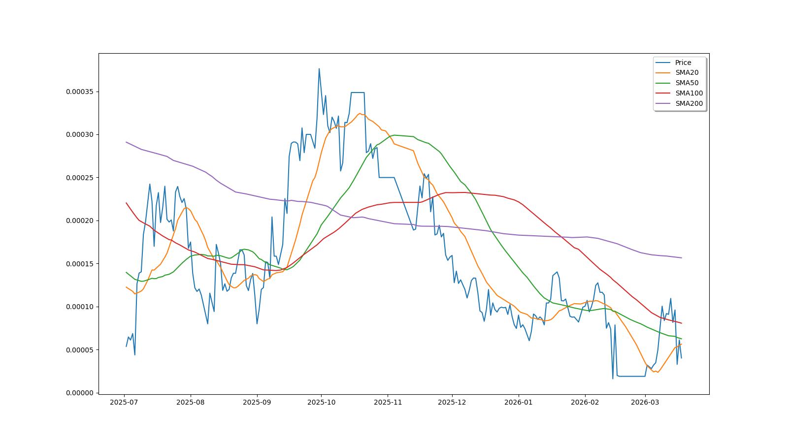 Game Meteor Coin Simple Moving Averages