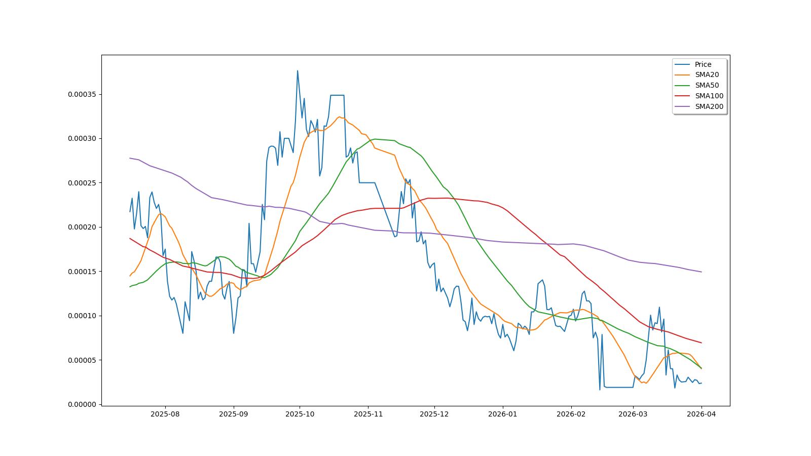 Game Meteor Coin Simple Moving Averages