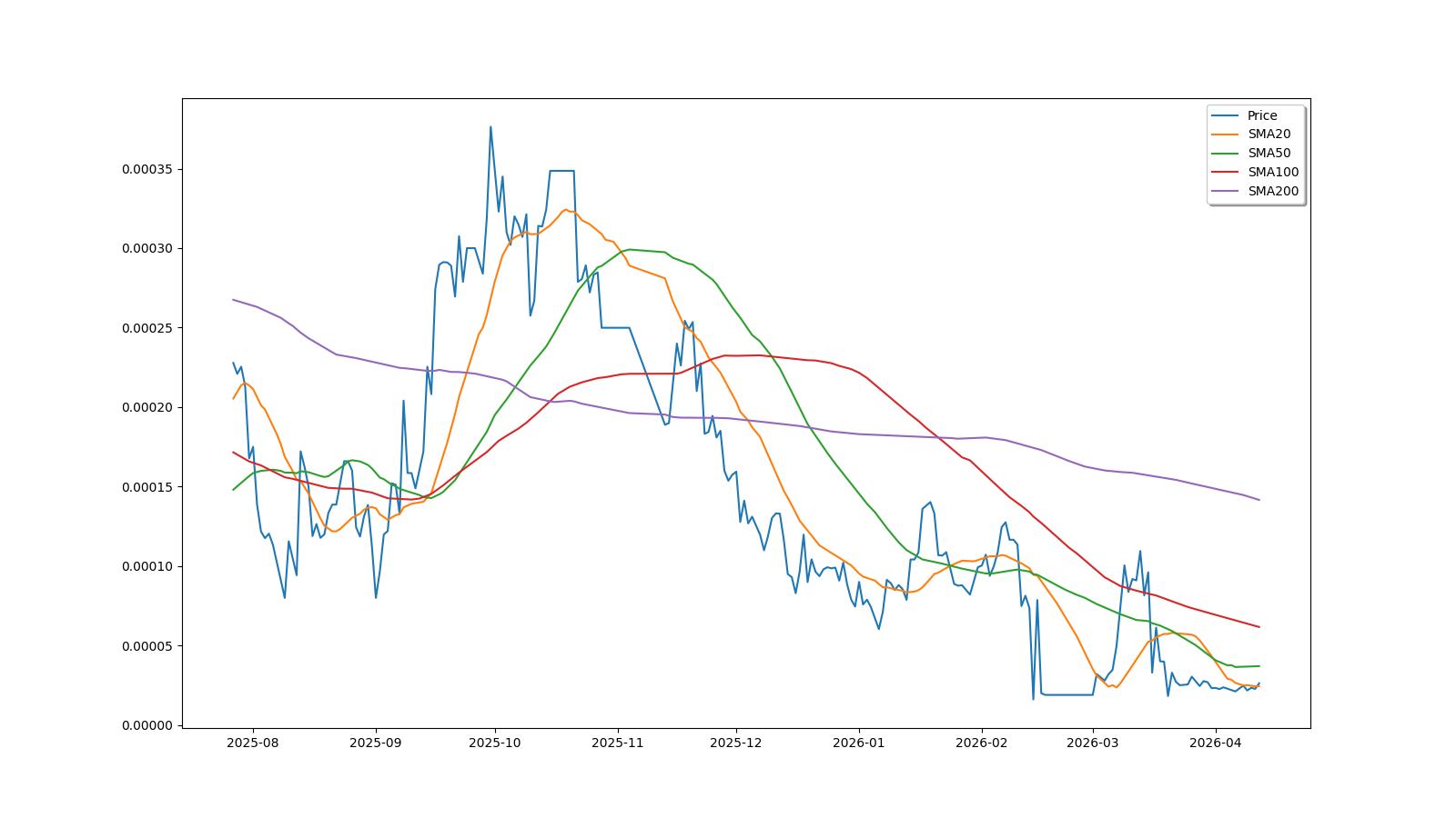 Game Meteor Coin Simple Moving Averages