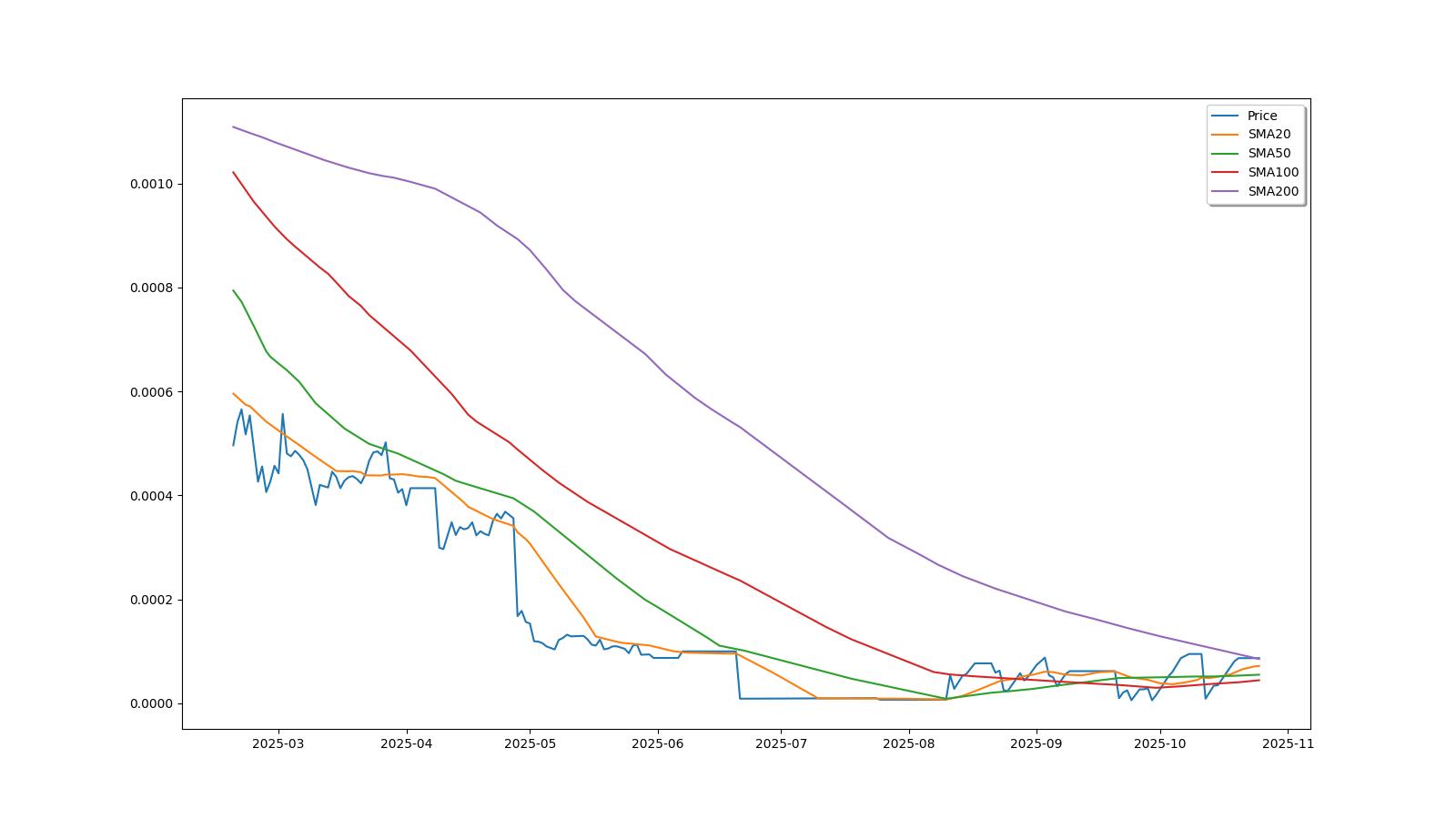 Game of Memes Simple Moving Averages