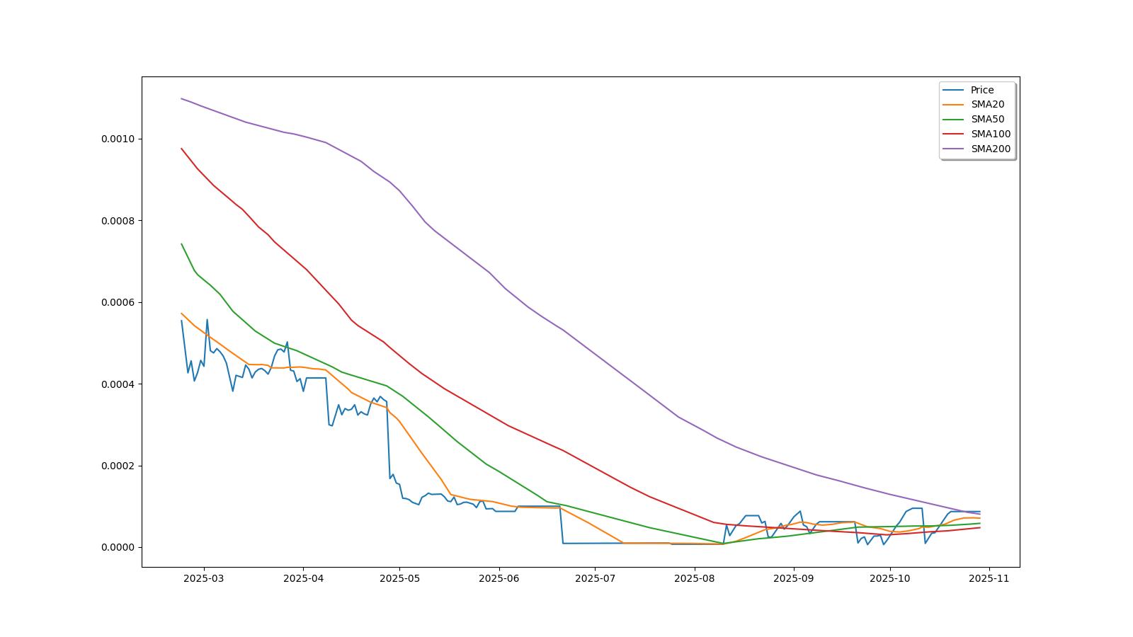 Game of Memes Simple Moving Averages