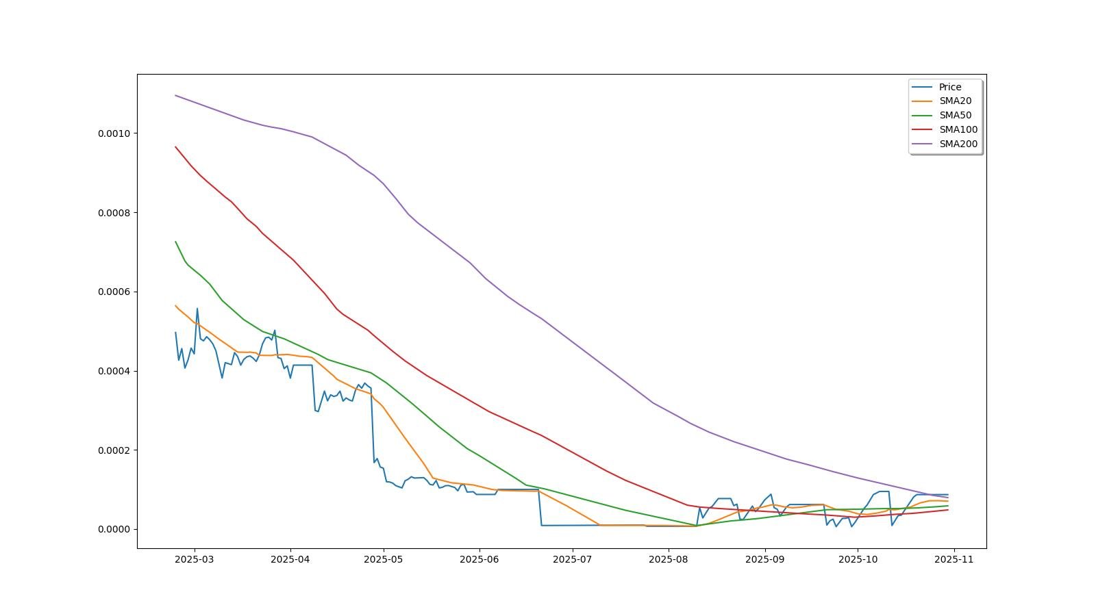 Game of Memes Simple Moving Averages