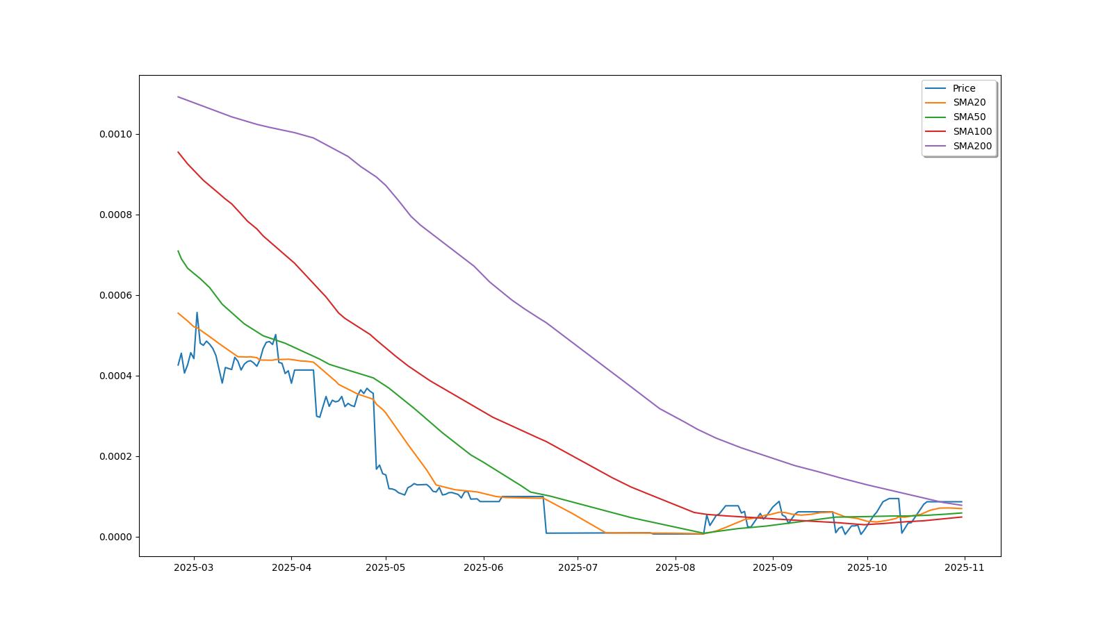 Game of Memes Simple Moving Averages