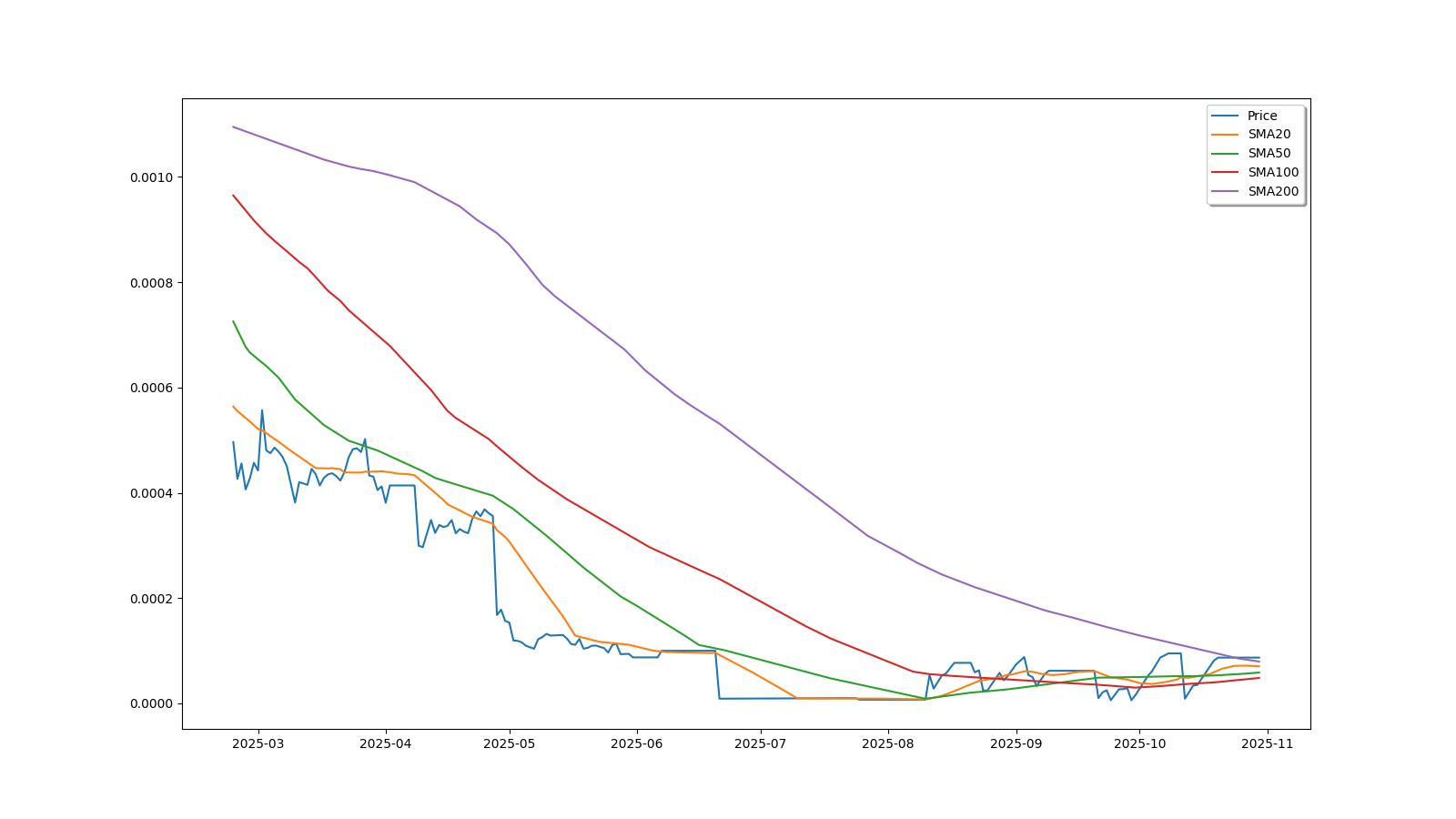 Game of Memes Simple Moving Averages