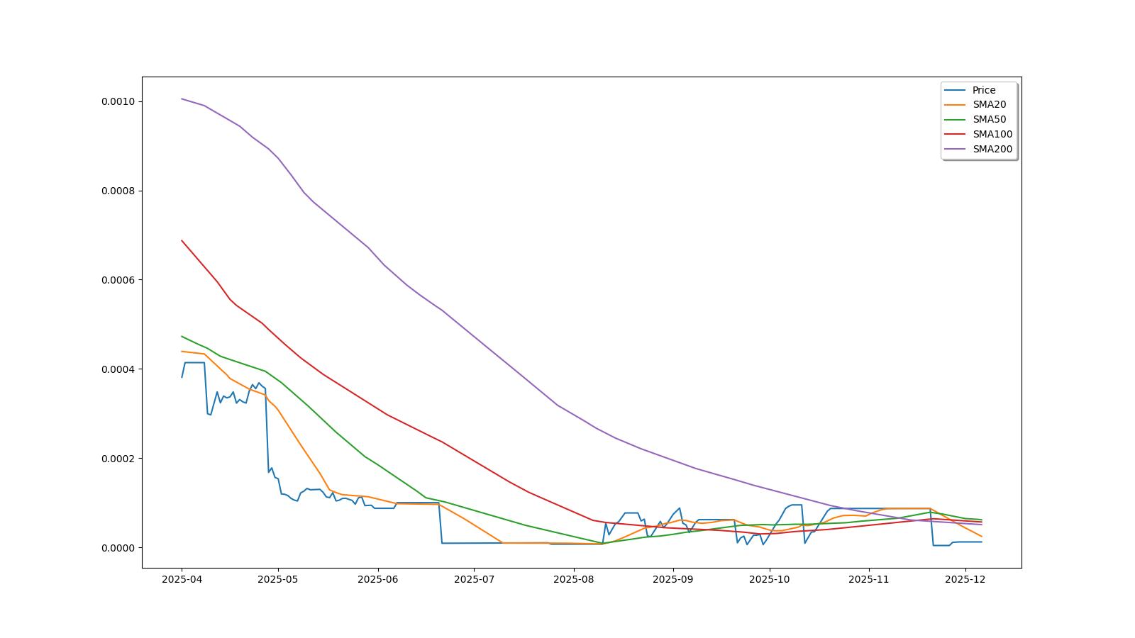 Game of Memes Simple Moving Averages