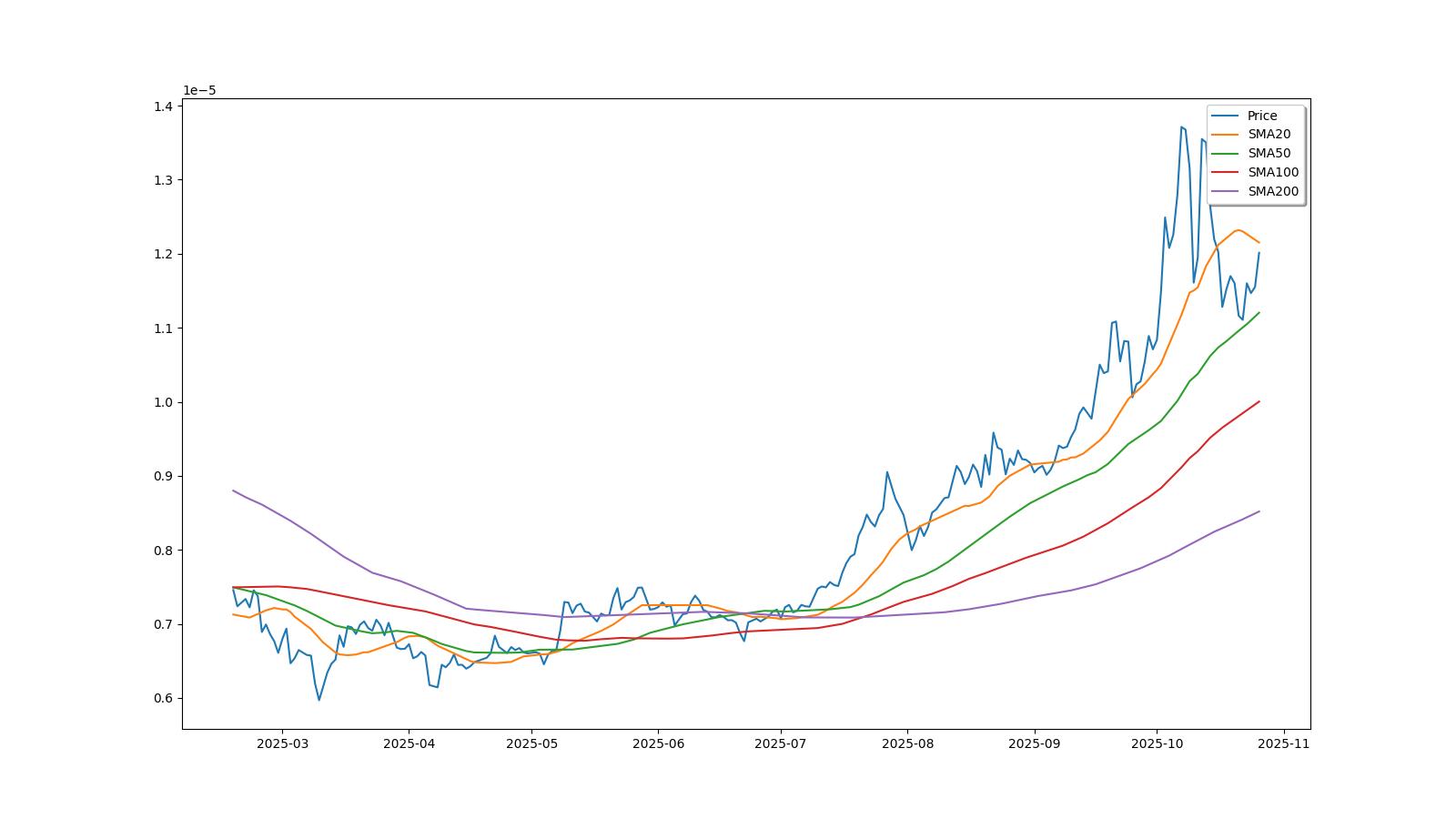 Game X Change Potion Simple Moving Averages