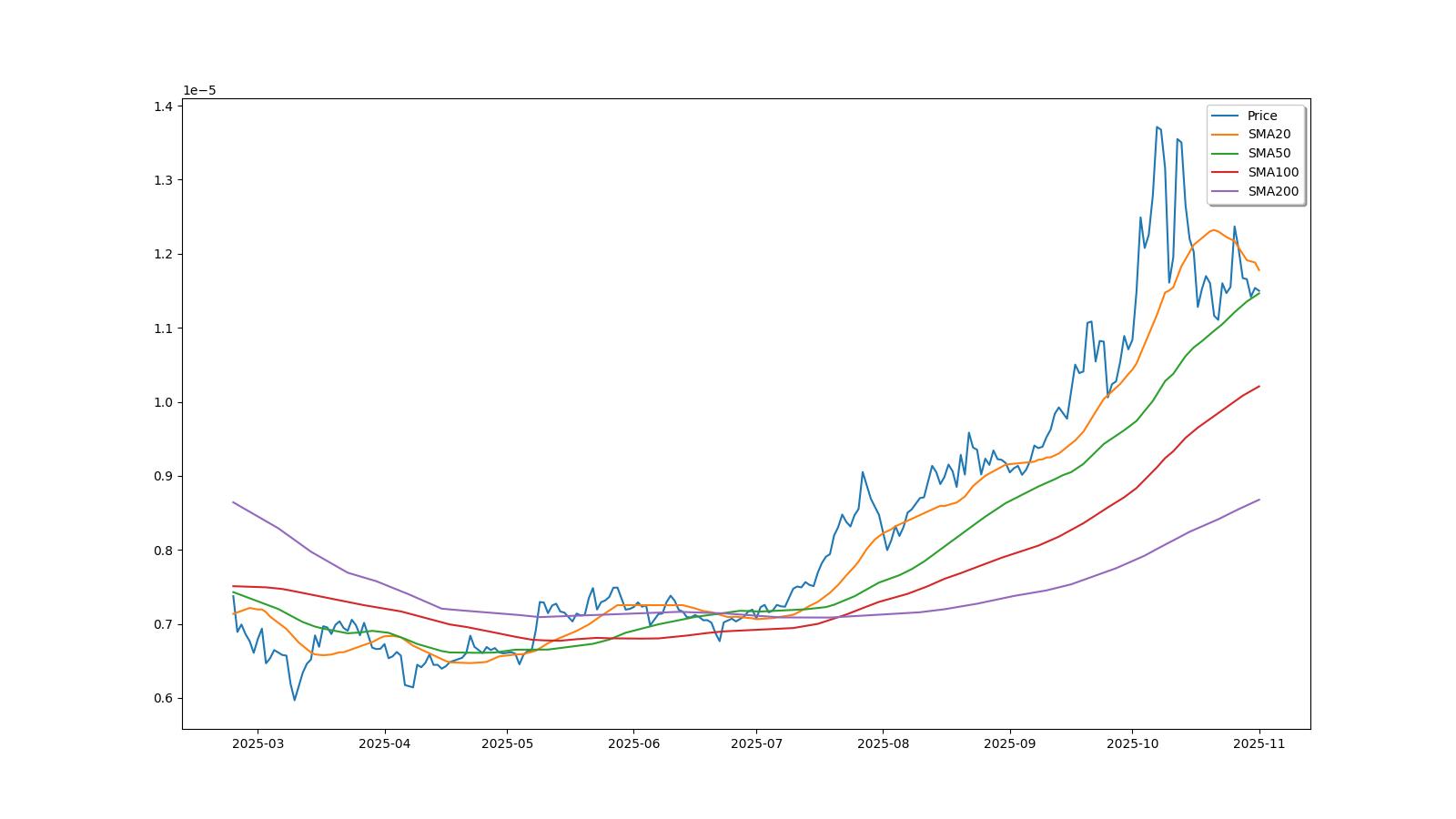 Game X Change Potion Simple Moving Averages