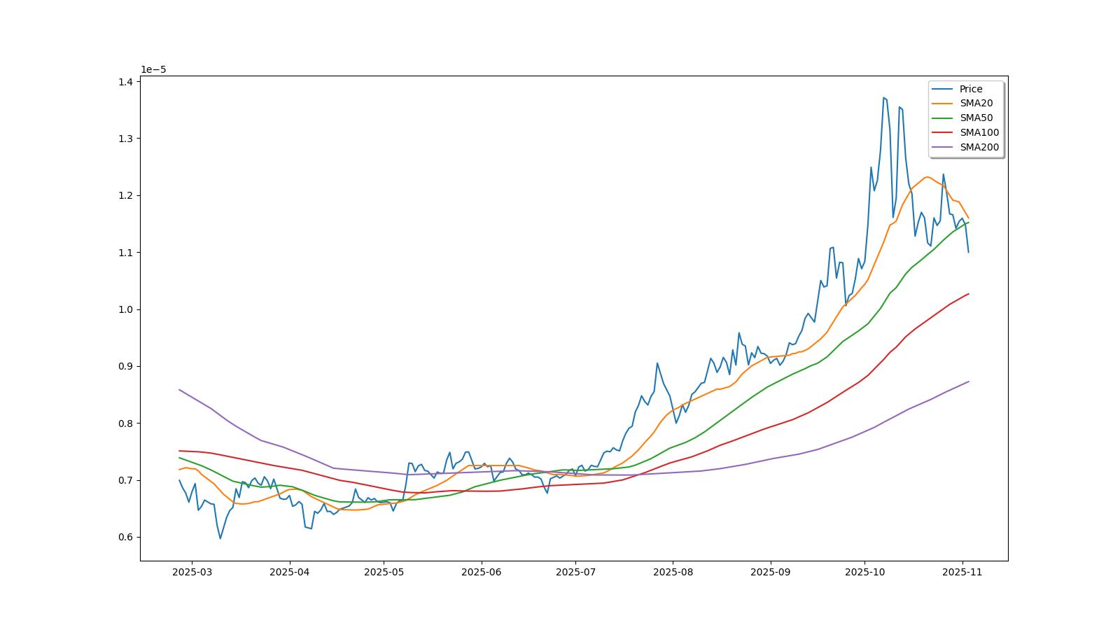 Game X Change Potion Simple Moving Averages