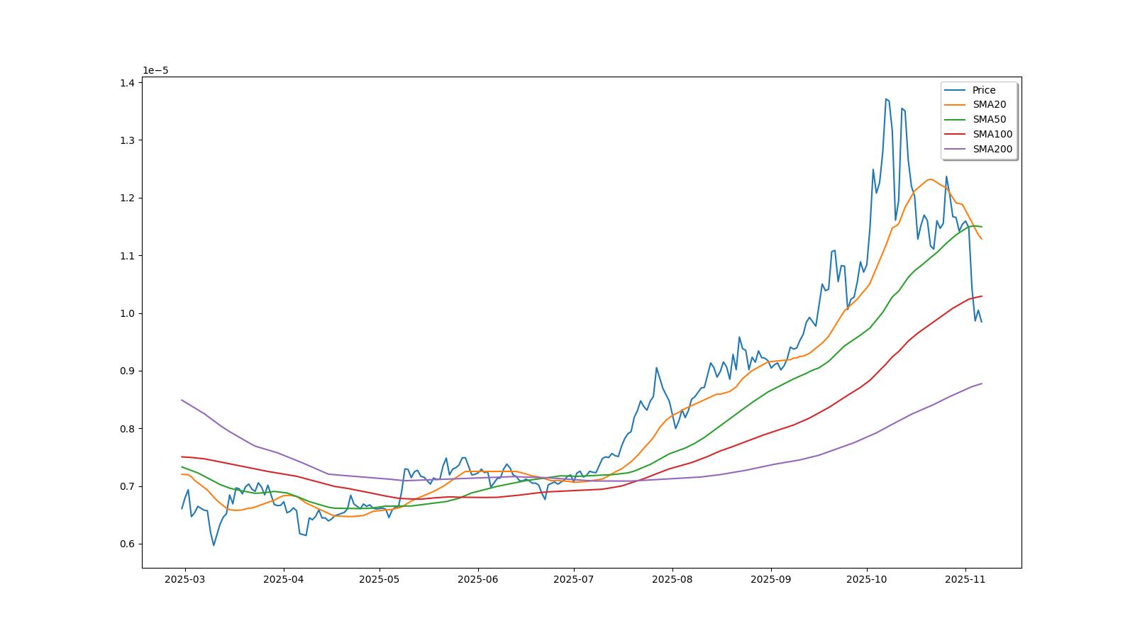 Game X Change Potion Simple Moving Averages
