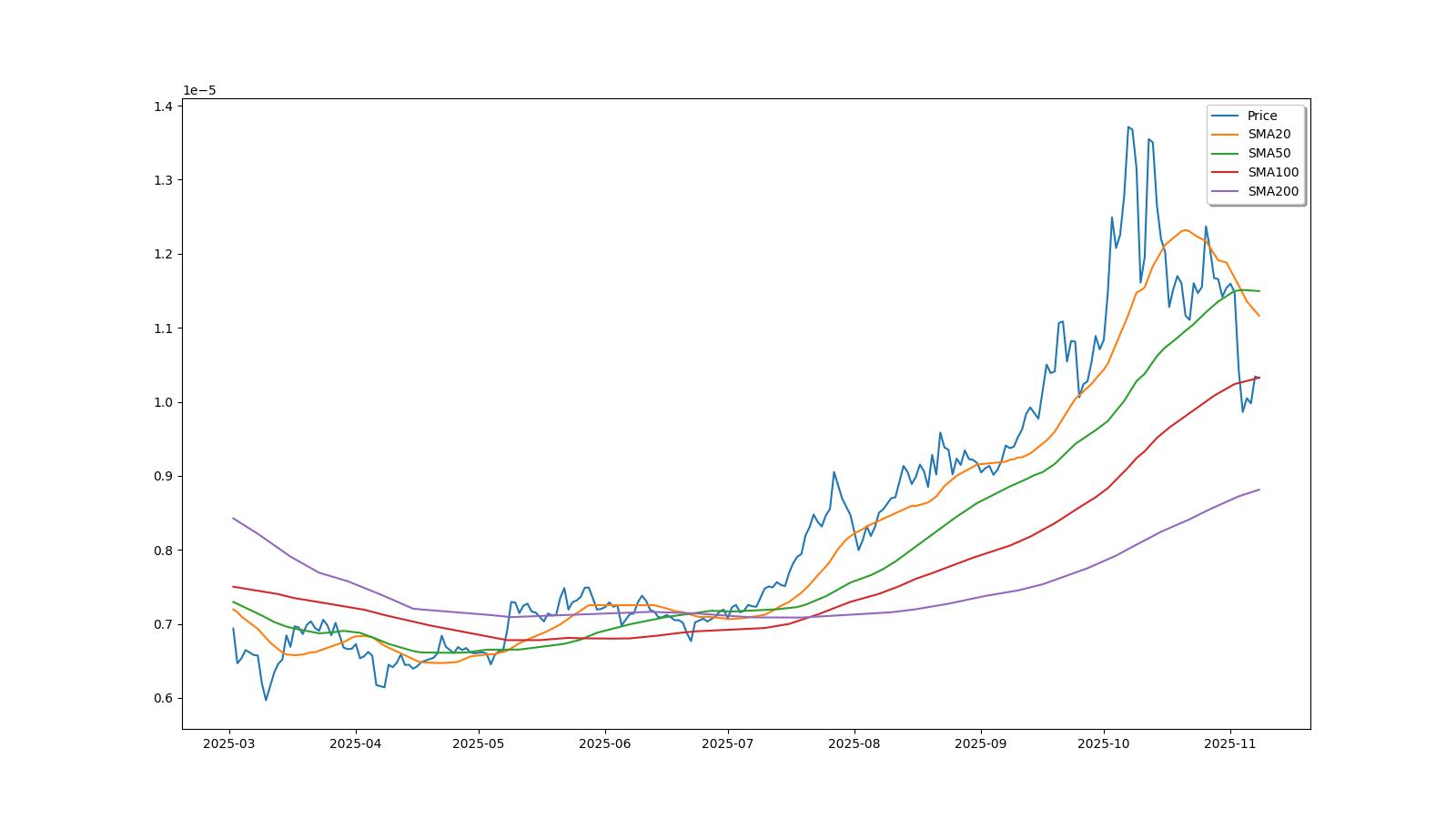 Game X Change Potion Simple Moving Averages