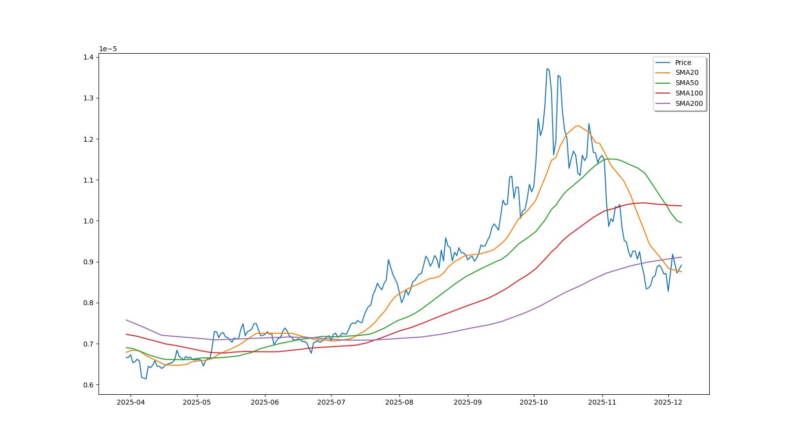 Game X Change Potion Simple Moving Averages