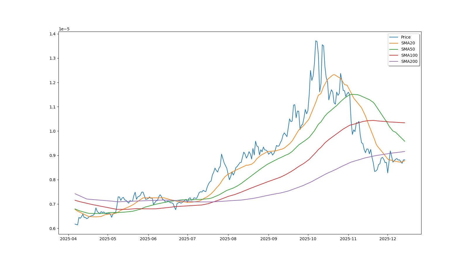 Game X Change Potion Simple Moving Averages