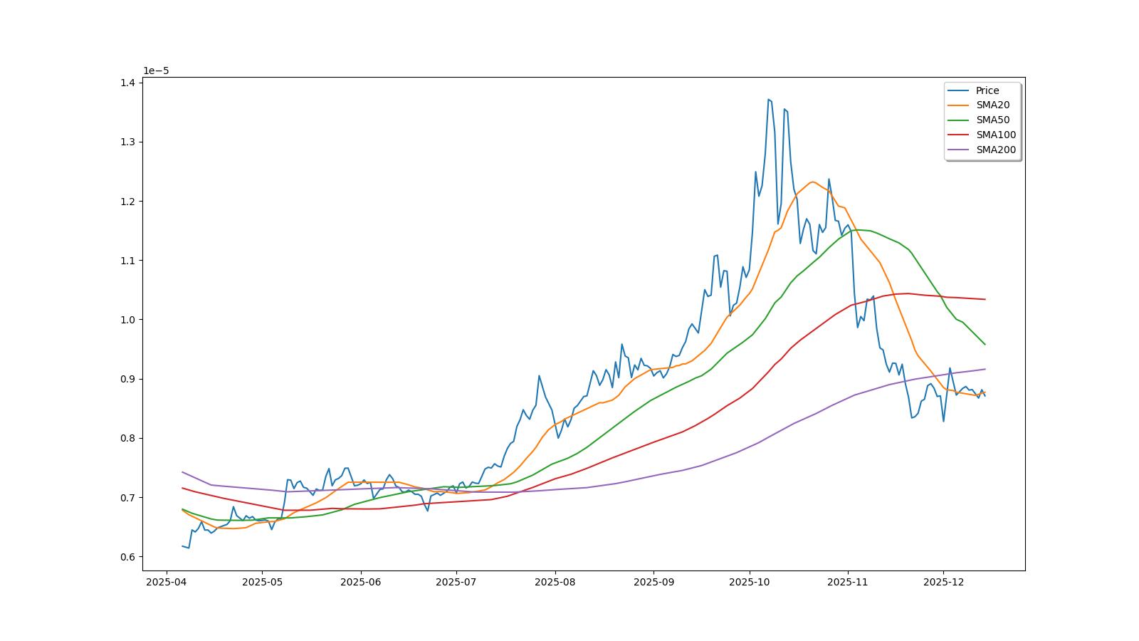 Game X Change Potion Simple Moving Averages
