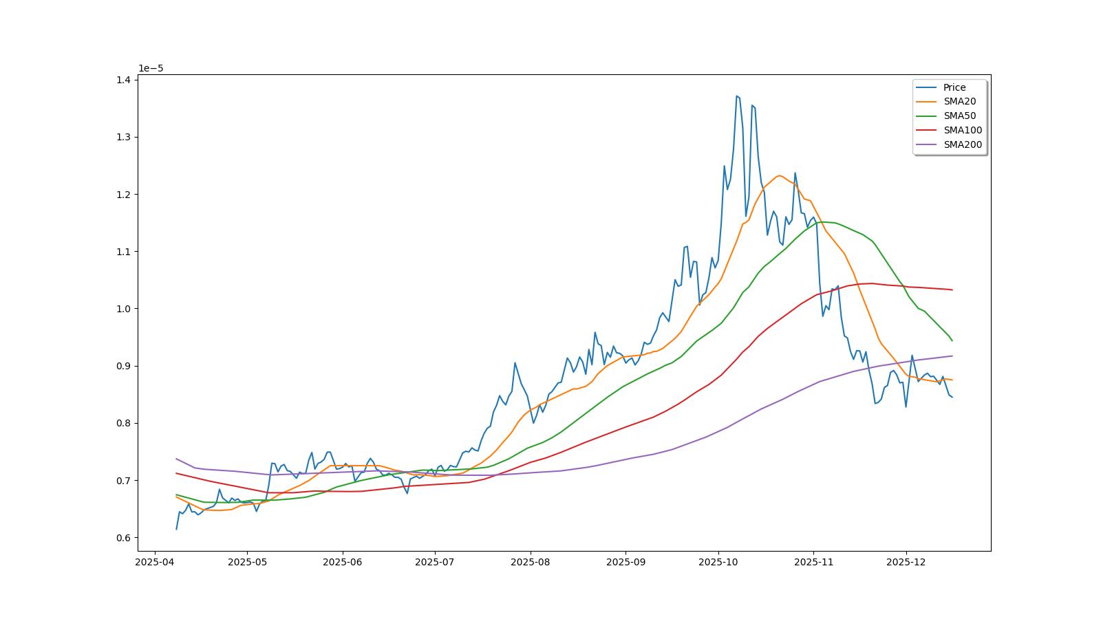 Game X Change Potion Simple Moving Averages