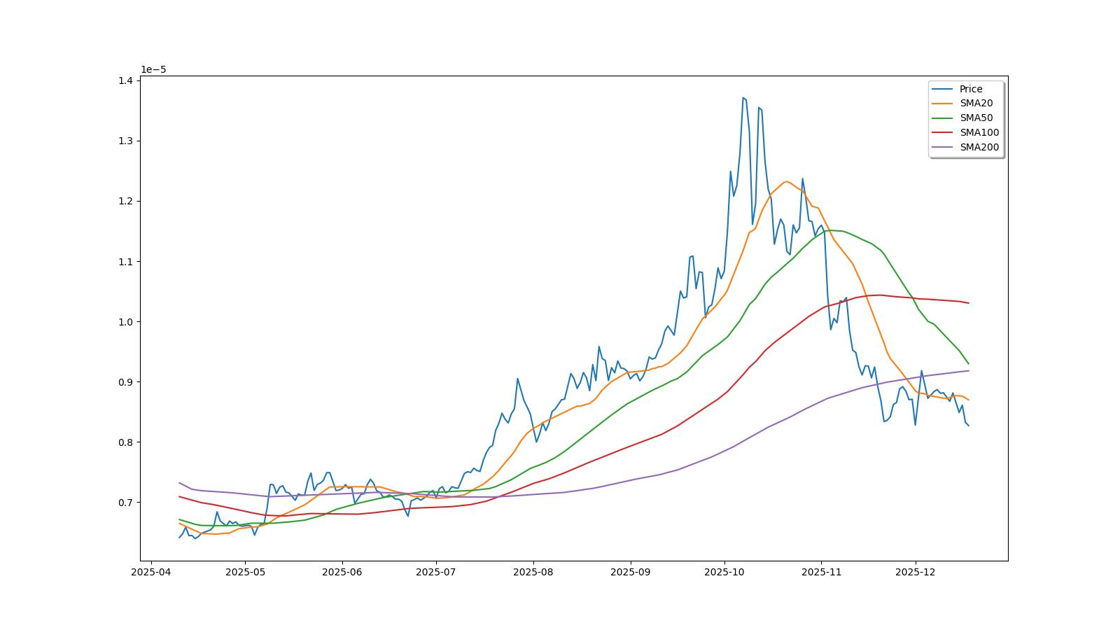 Game X Change Potion Simple Moving Averages