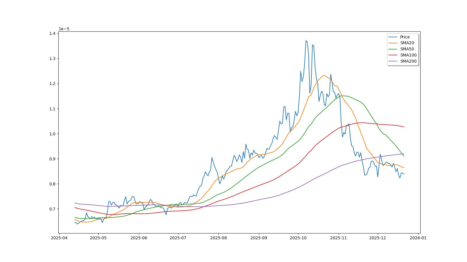 Game X Change Potion Simple Moving Averages