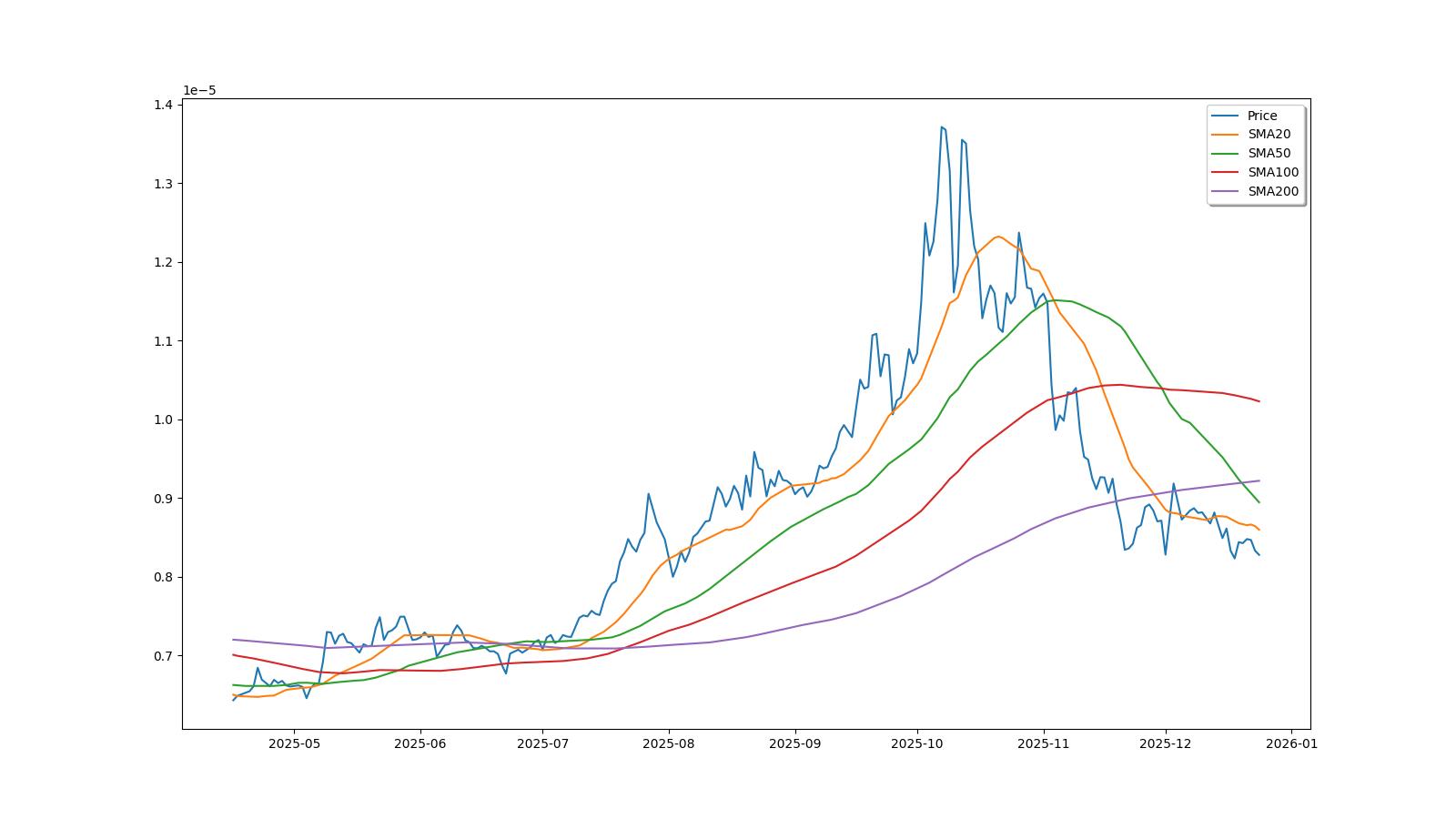 Game X Change Potion Simple Moving Averages