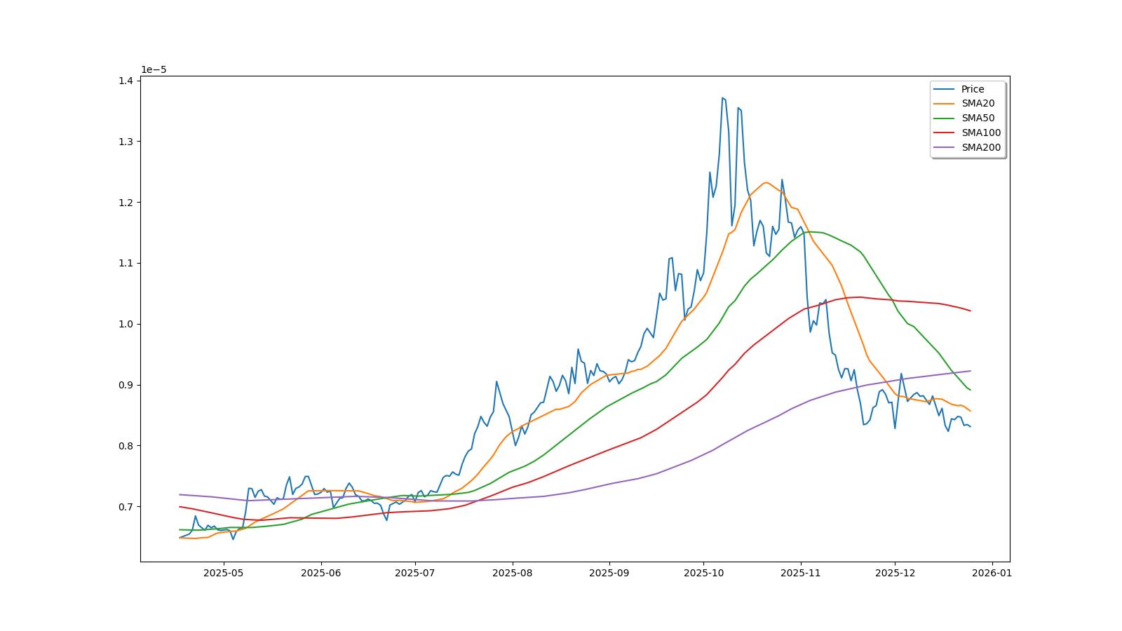 Game X Change Potion Simple Moving Averages