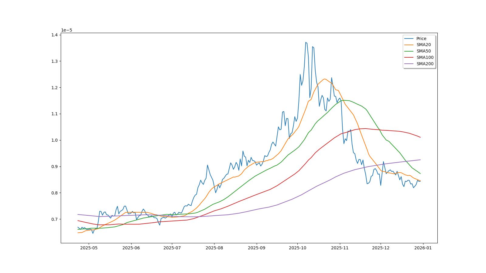 Game X Change Potion Simple Moving Averages