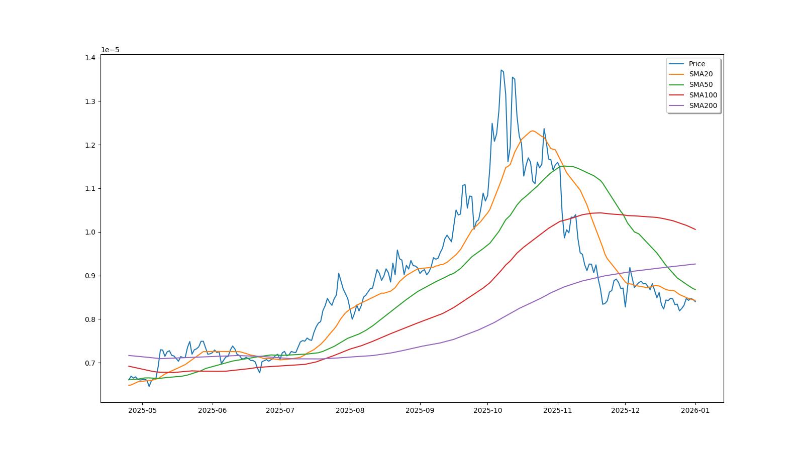 Game X Change Potion Simple Moving Averages