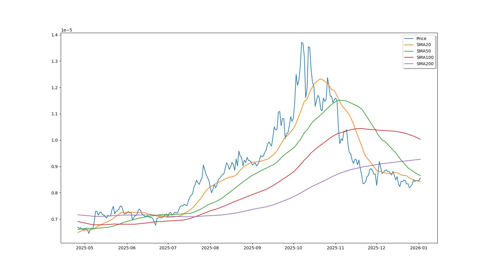 Game X Change Potion Simple Moving Averages