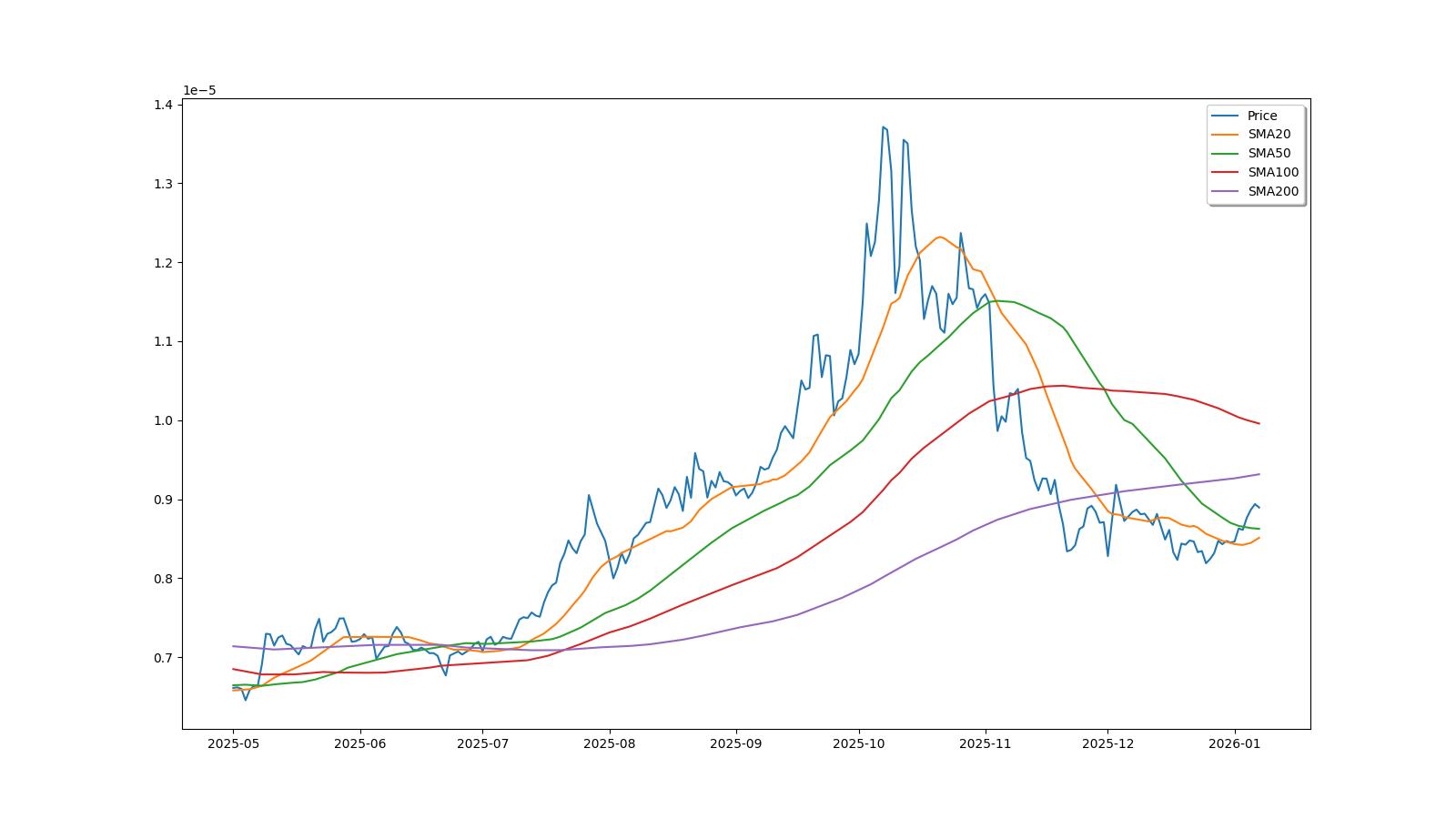Game X Change Potion Simple Moving Averages