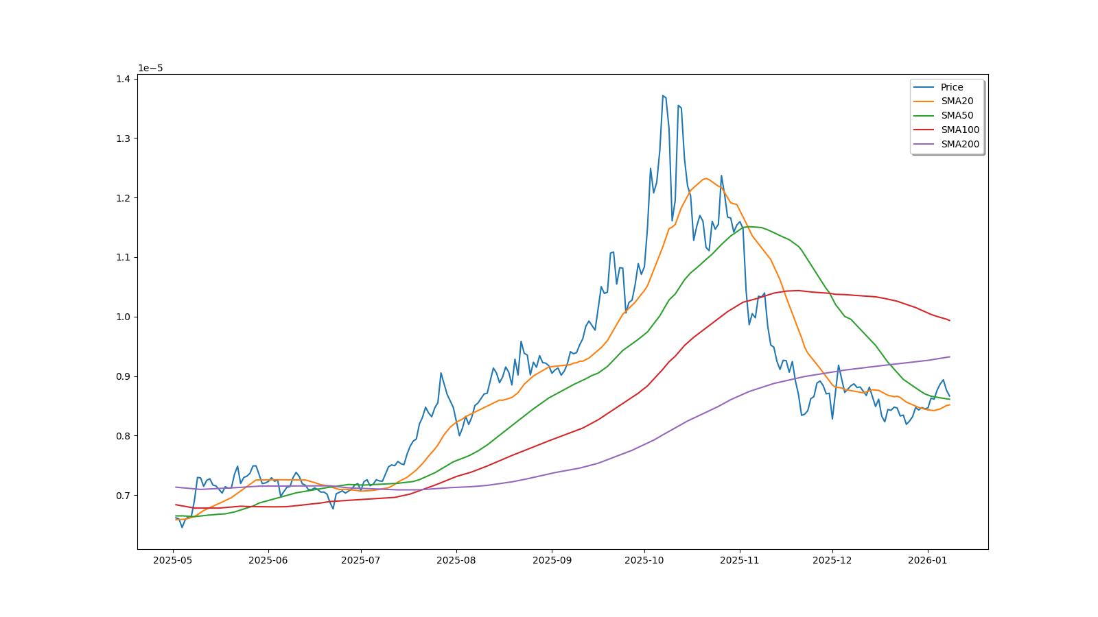 Game X Change Potion Simple Moving Averages
