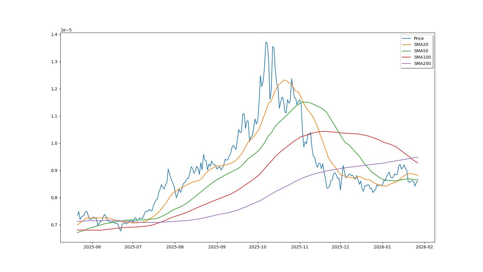 Game X Change Potion Simple Moving Averages