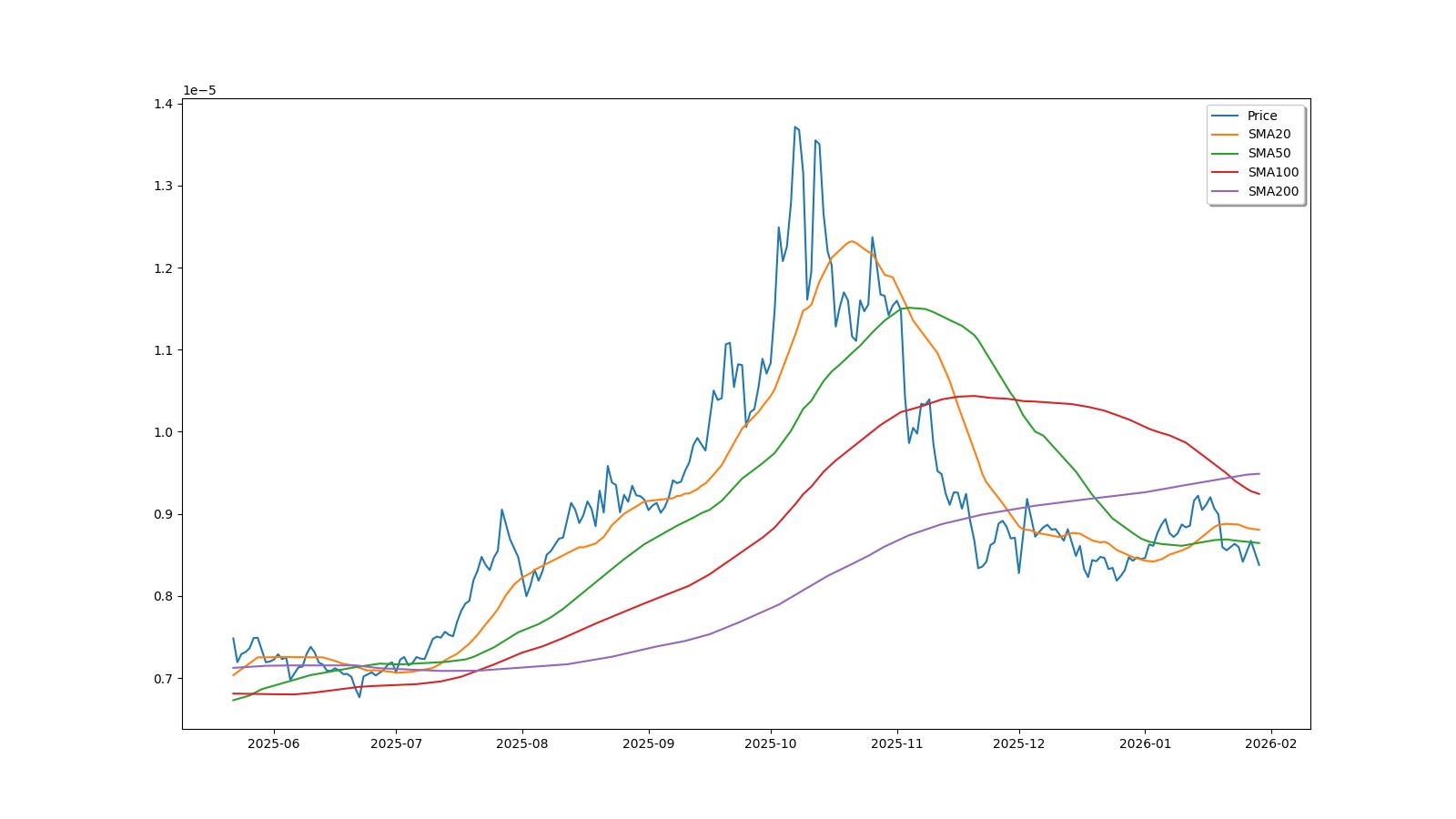 Game X Change Potion Simple Moving Averages
