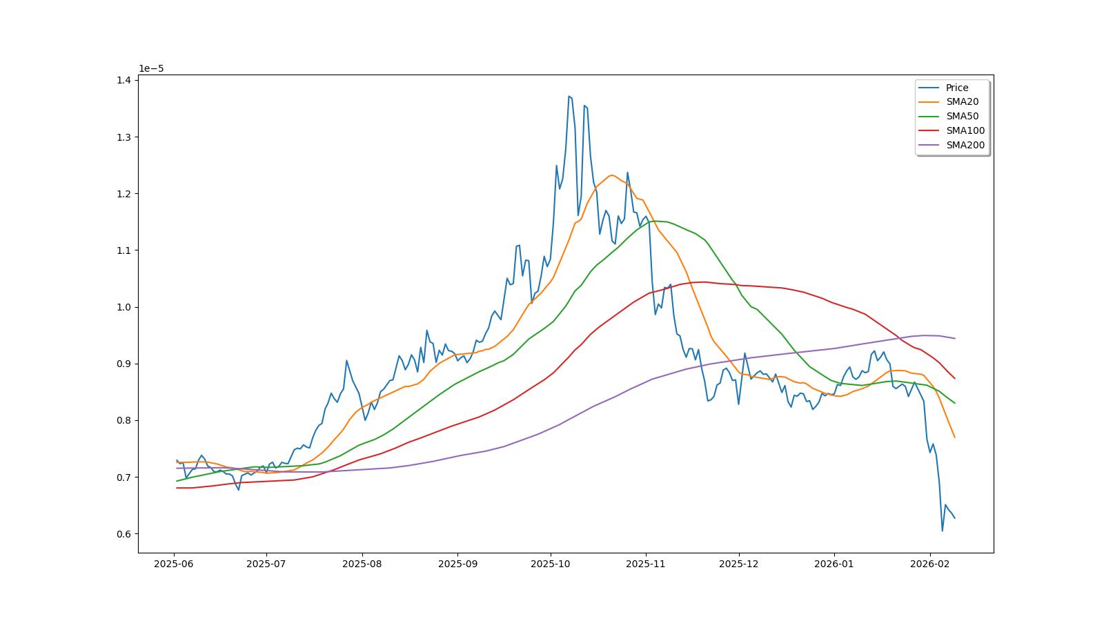 Game X Change Potion Simple Moving Averages