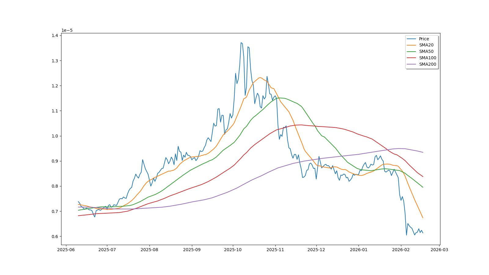 Game X Change Potion Simple Moving Averages