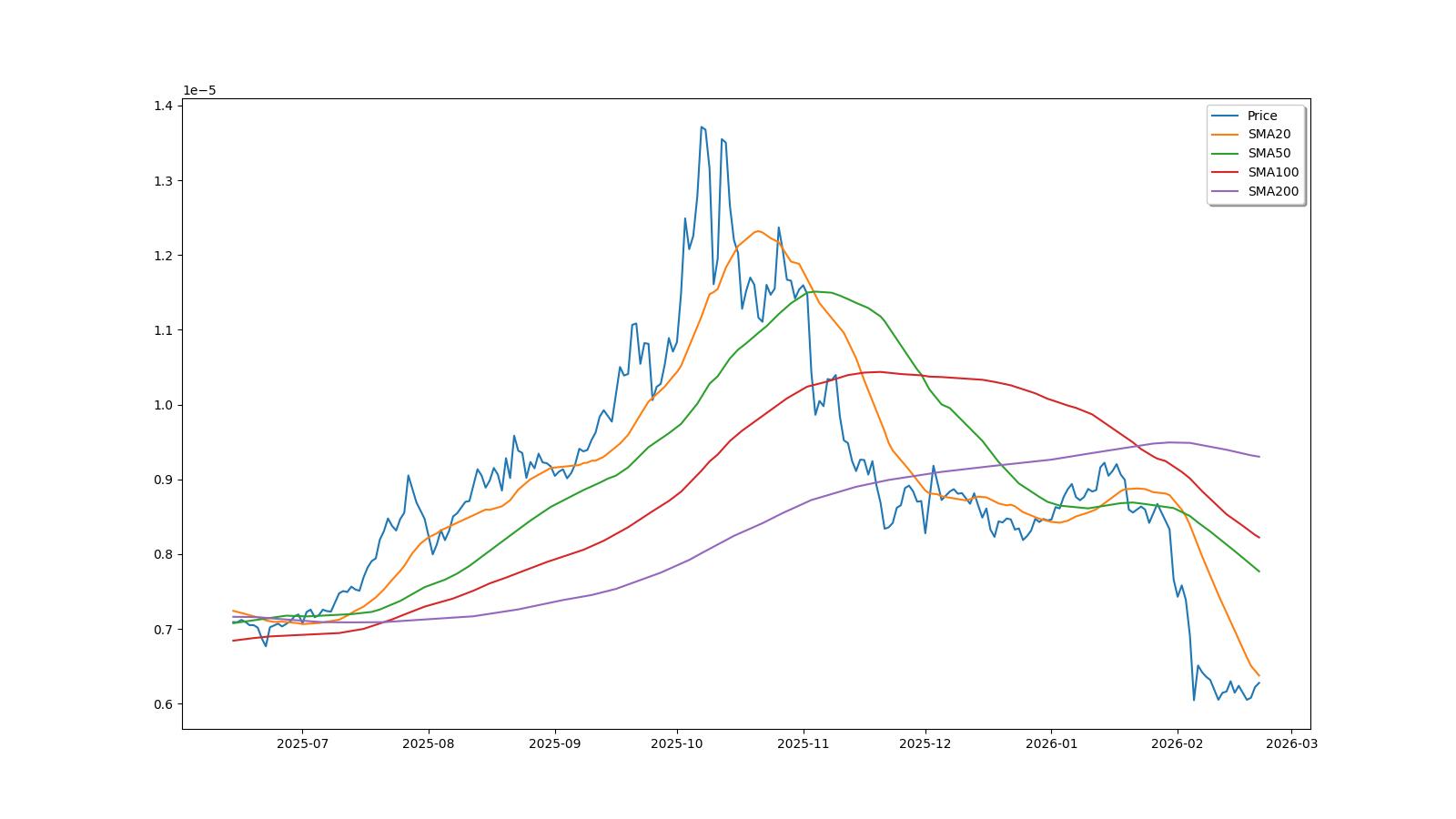 Game X Change Potion Simple Moving Averages