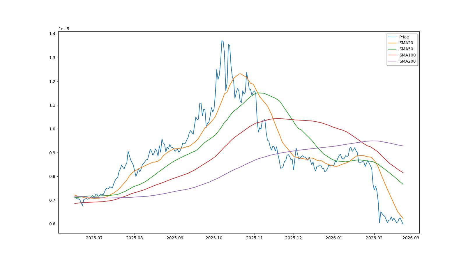 Game X Change Potion Simple Moving Averages