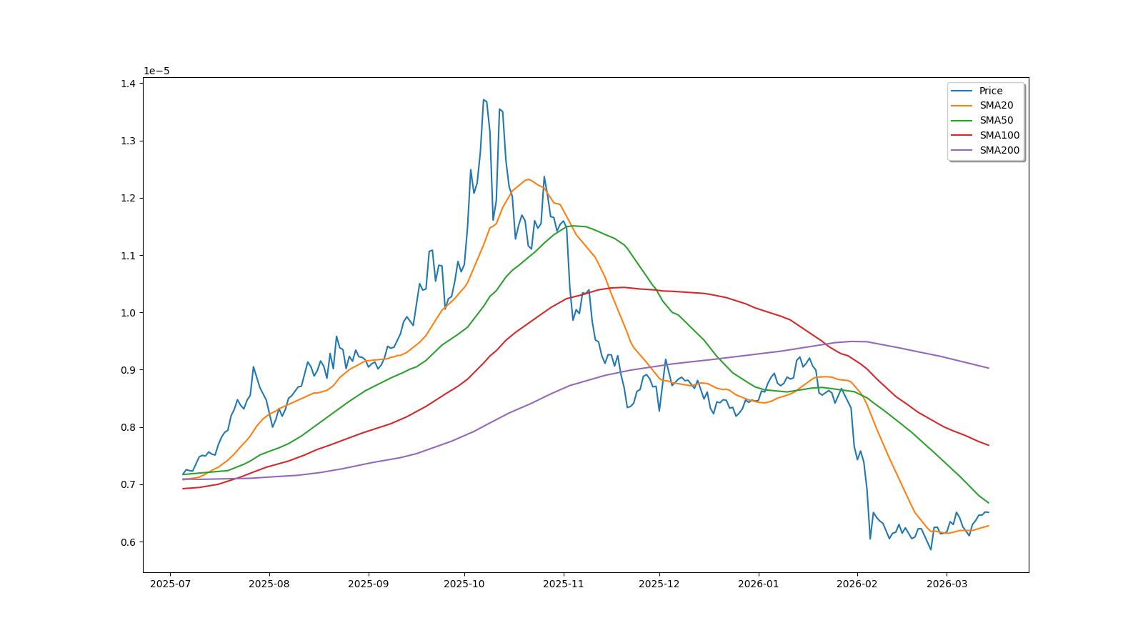 Game X Change Potion Simple Moving Averages