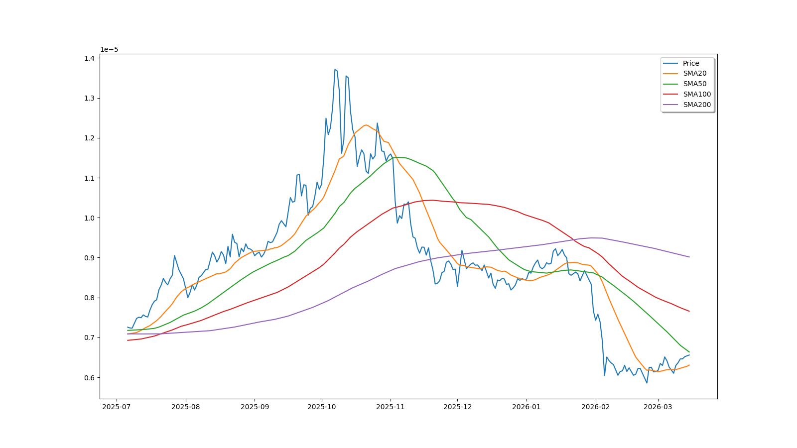 Game X Change Potion Simple Moving Averages