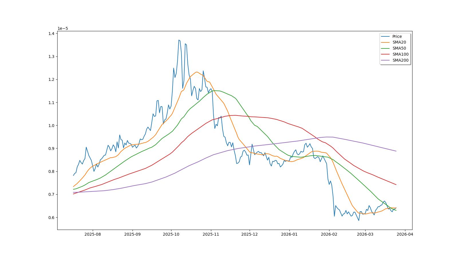 Game X Change Potion Simple Moving Averages